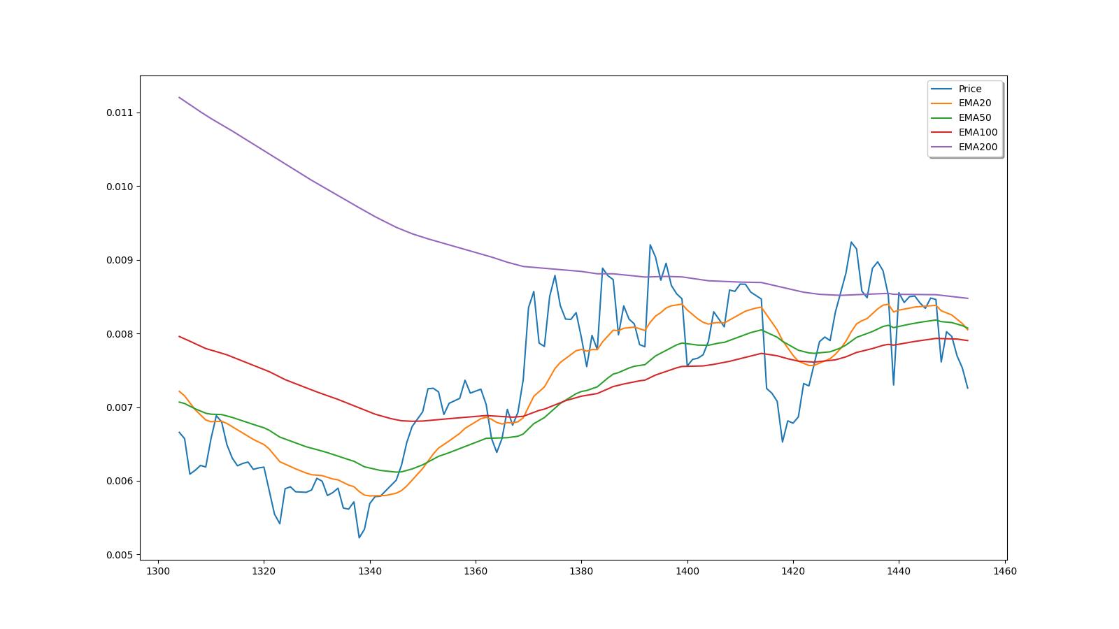 Hypersign Identity Token Exponential Moving Averages
