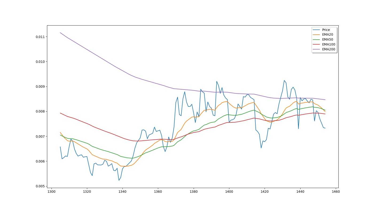 Hypersign Identity Token Exponential Moving Averages