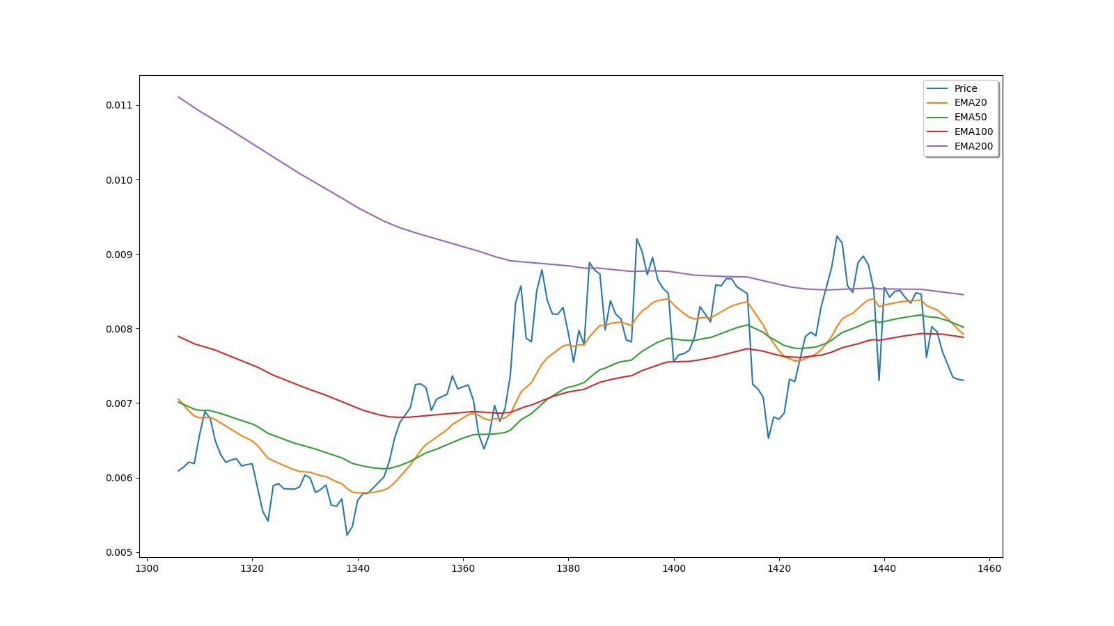 Hypersign Identity Token Exponential Moving Averages
