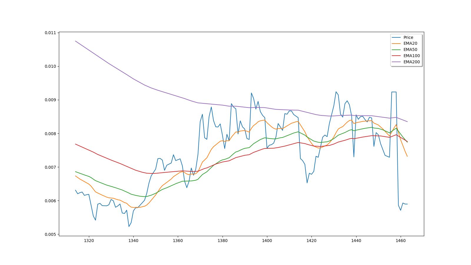 Hypersign Identity Token Exponential Moving Averages