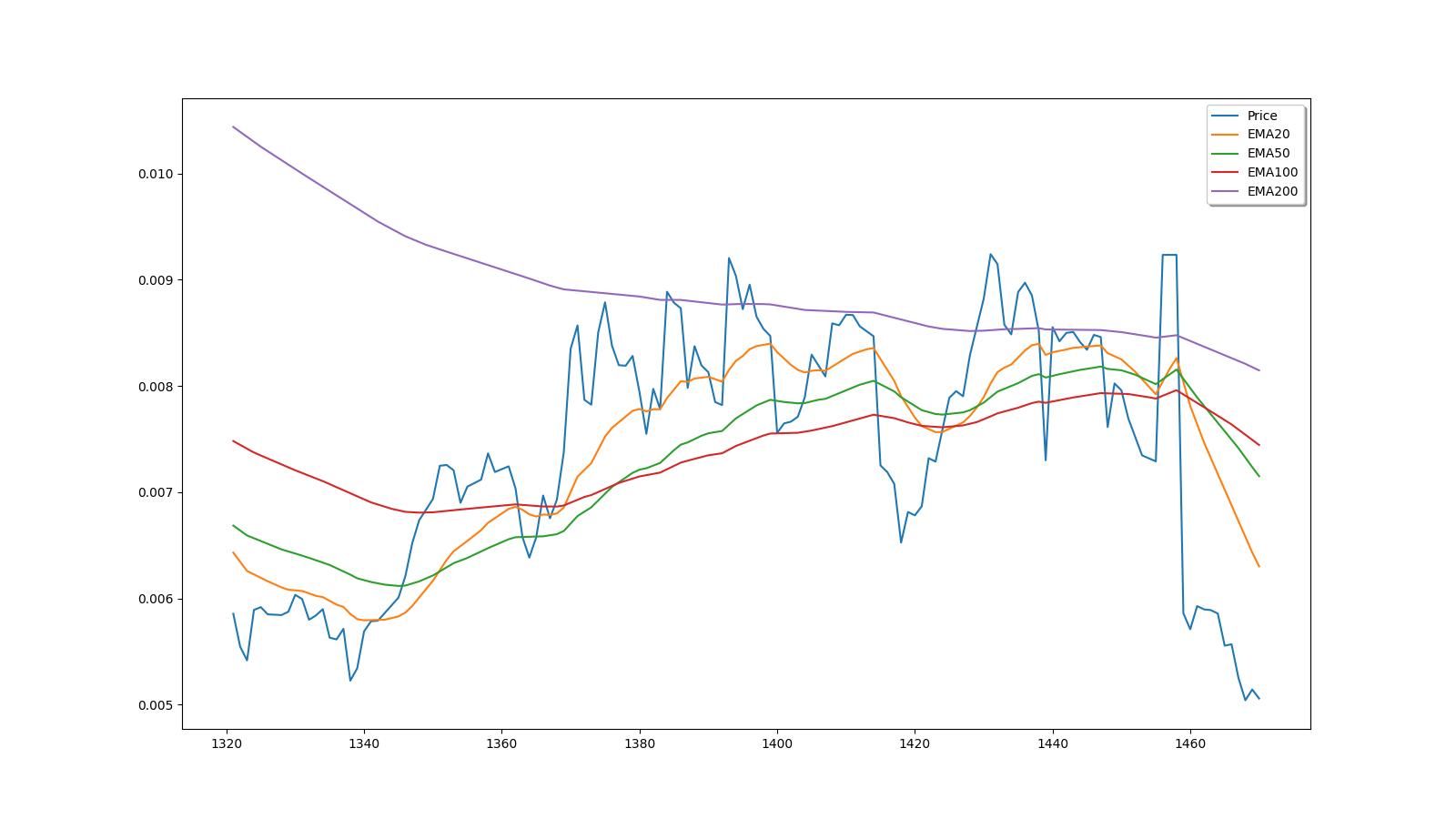 Hypersign Identity Token Exponential Moving Averages