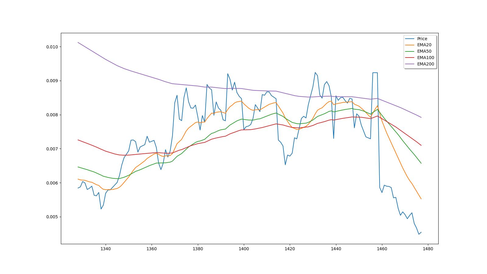 Hypersign Identity Token Exponential Moving Averages