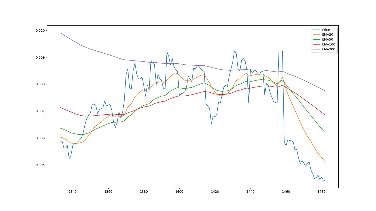 Hypersign Identity Token Exponential Moving Averages