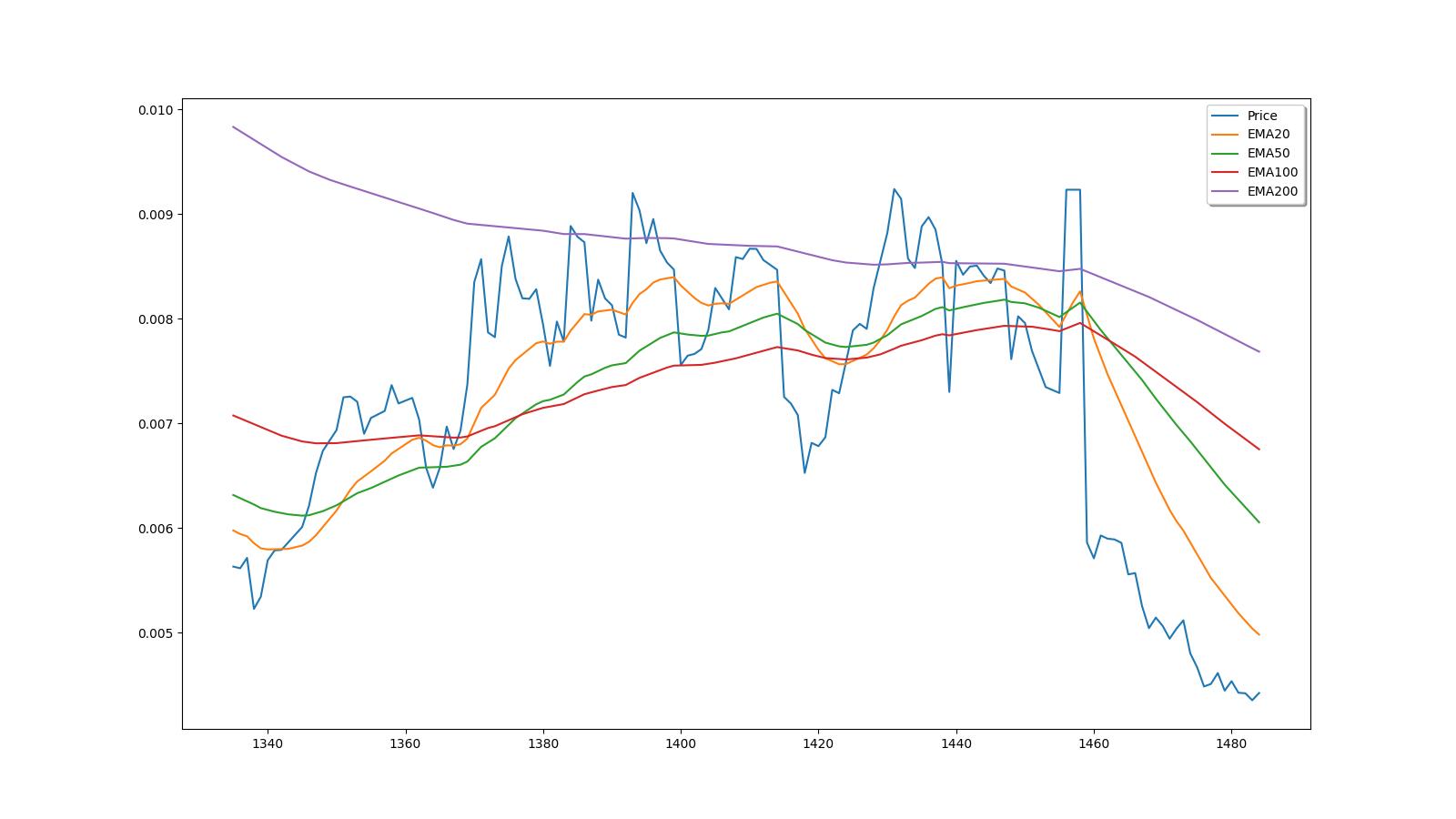 Hypersign Identity Token Exponential Moving Averages