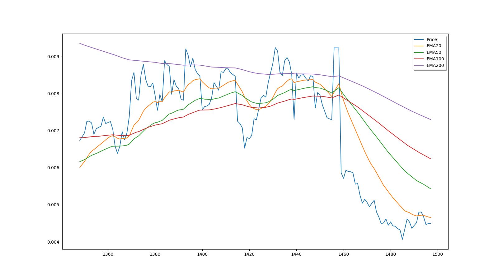 Hypersign Identity Token Exponential Moving Averages