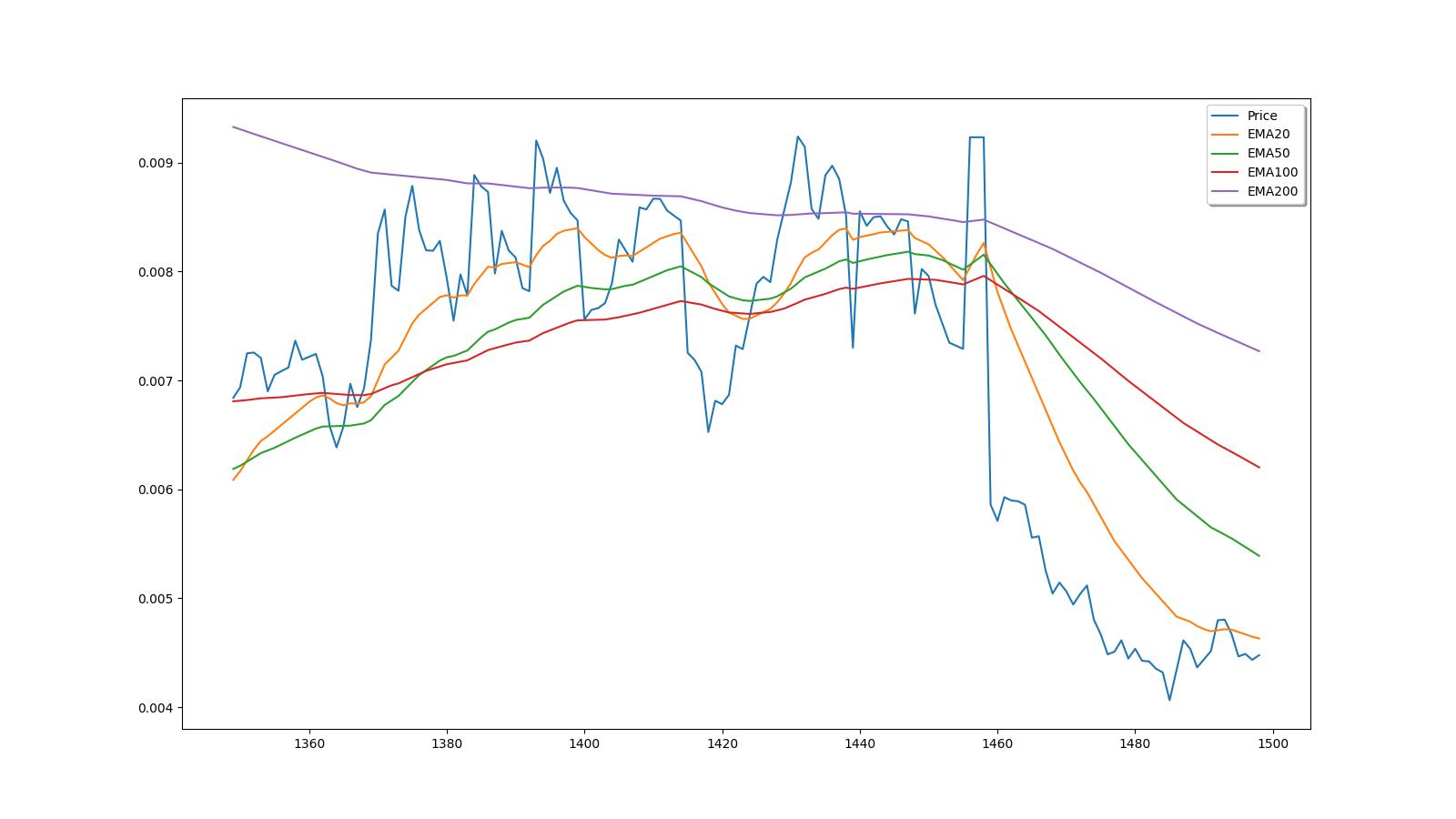 Hypersign Identity Token Exponential Moving Averages