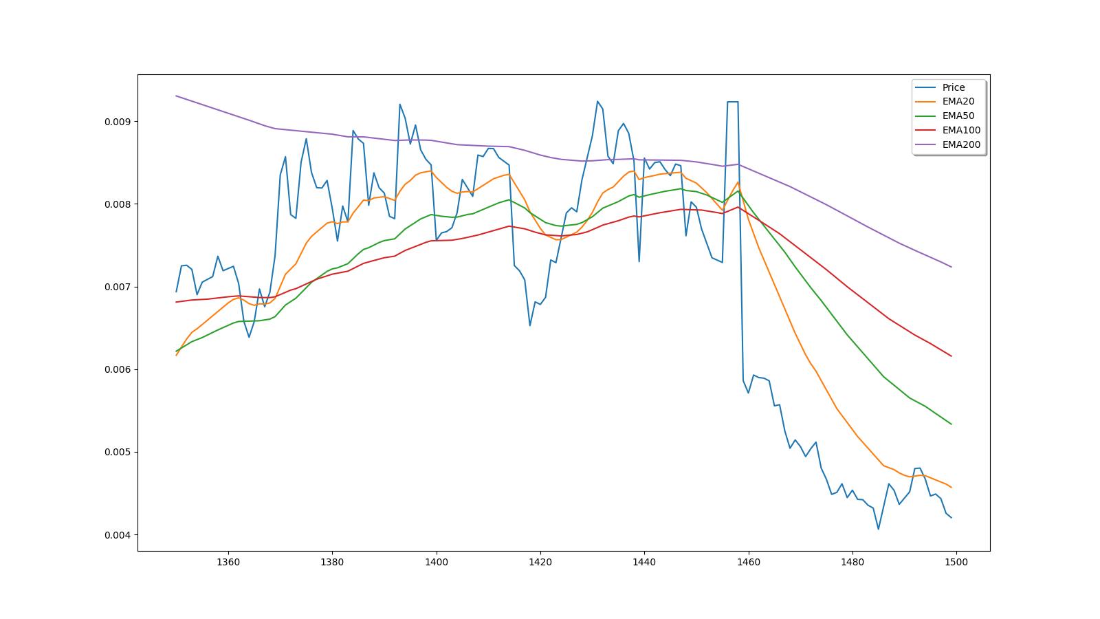 Hypersign Identity Token Exponential Moving Averages