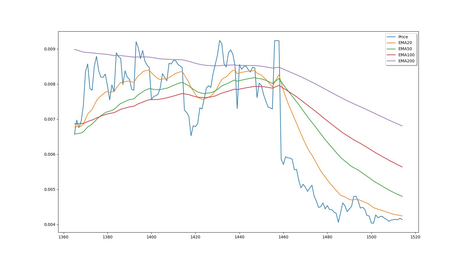 Hypersign Identity Token Exponential Moving Averages