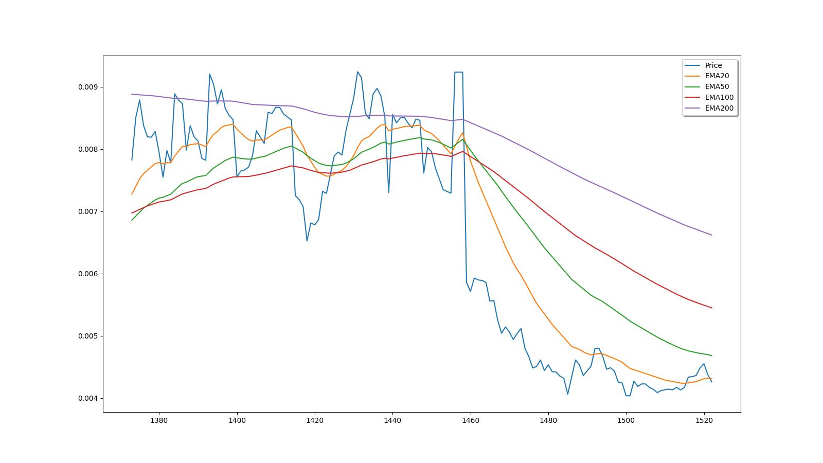Hypersign Identity Token Exponential Moving Averages
