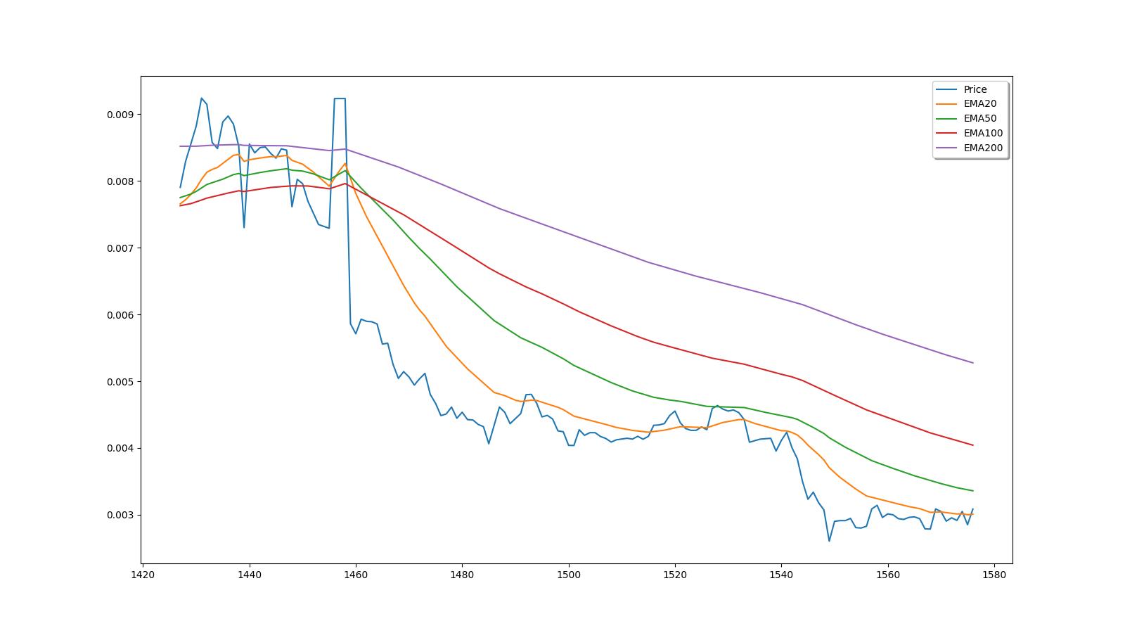 Hypersign Identity Token Exponential Moving Averages