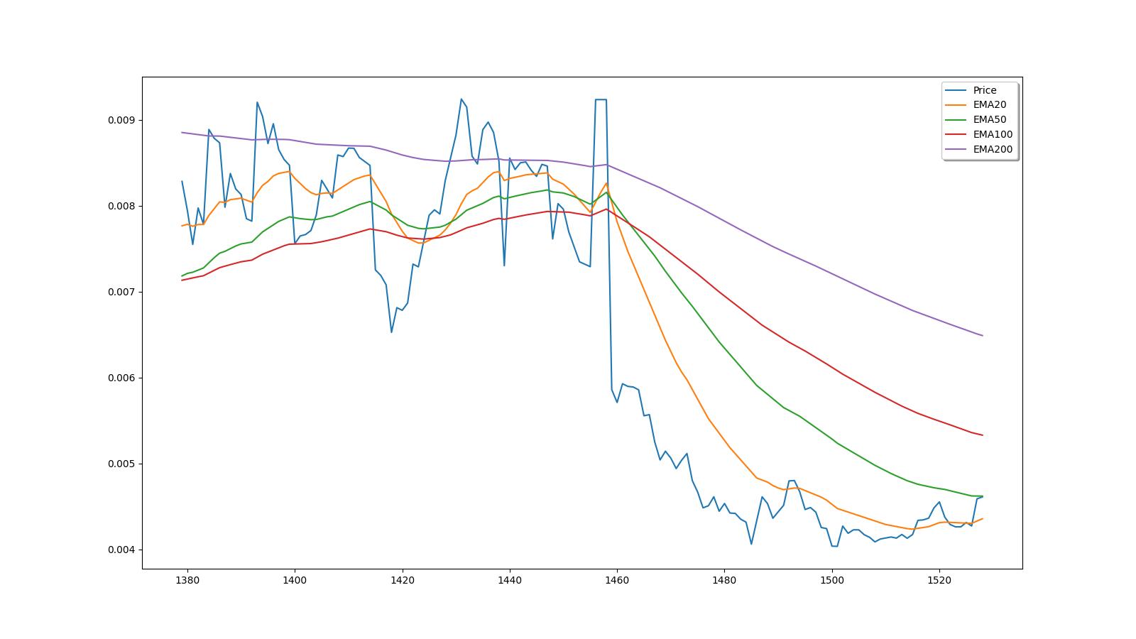 Hypersign Identity Token Exponential Moving Averages