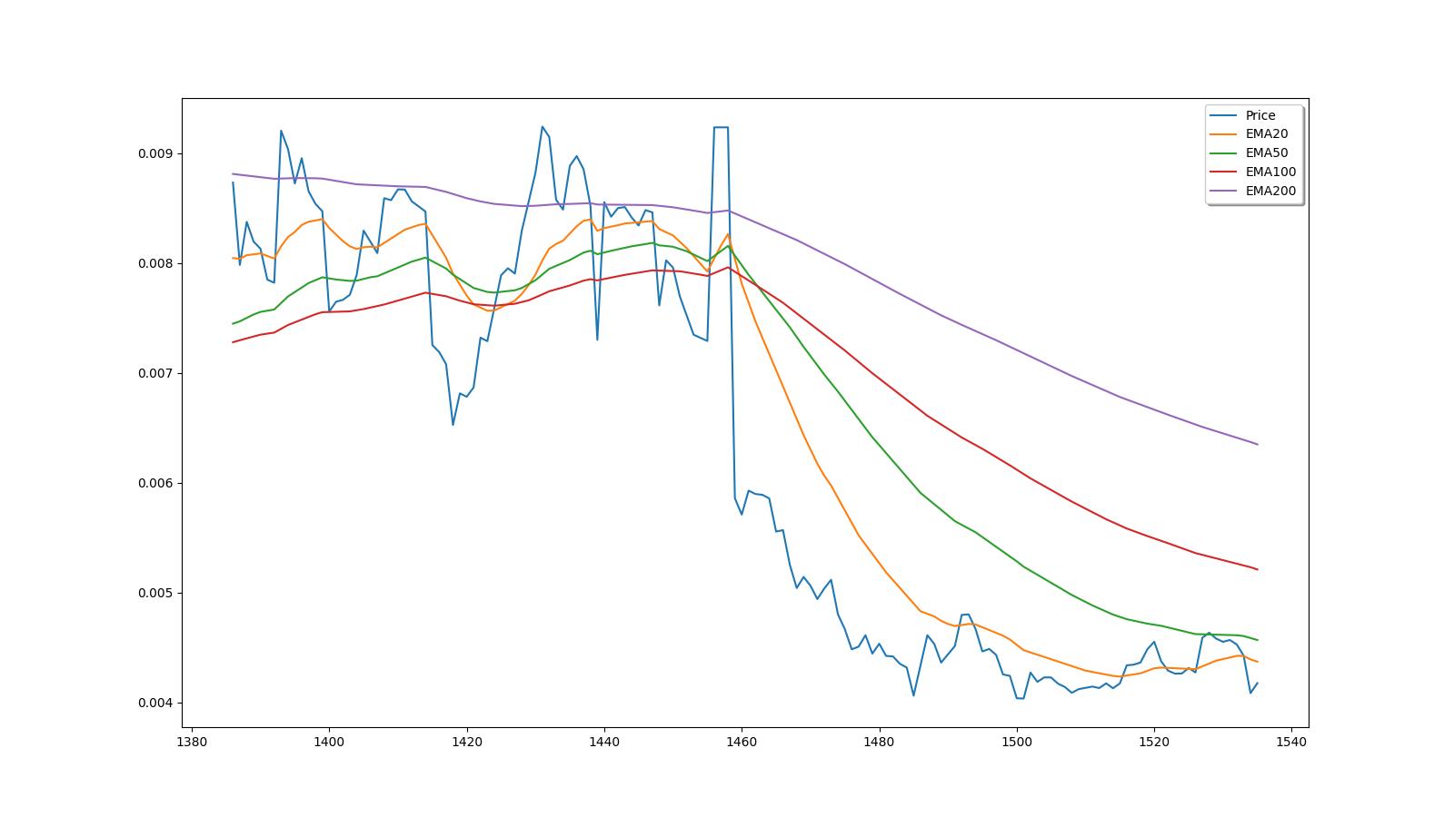 Hypersign Identity Token Exponential Moving Averages