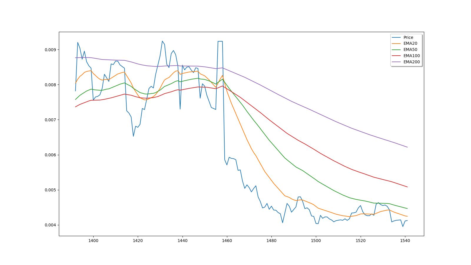 Hypersign Identity Token Exponential Moving Averages