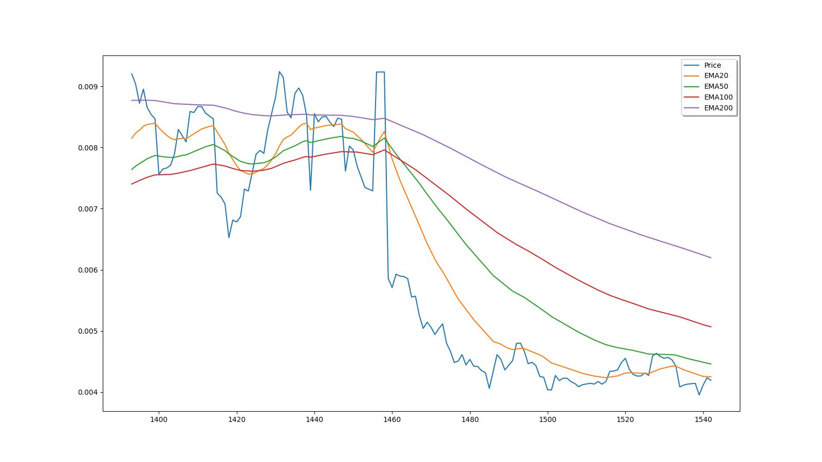 Hypersign Identity Token Exponential Moving Averages