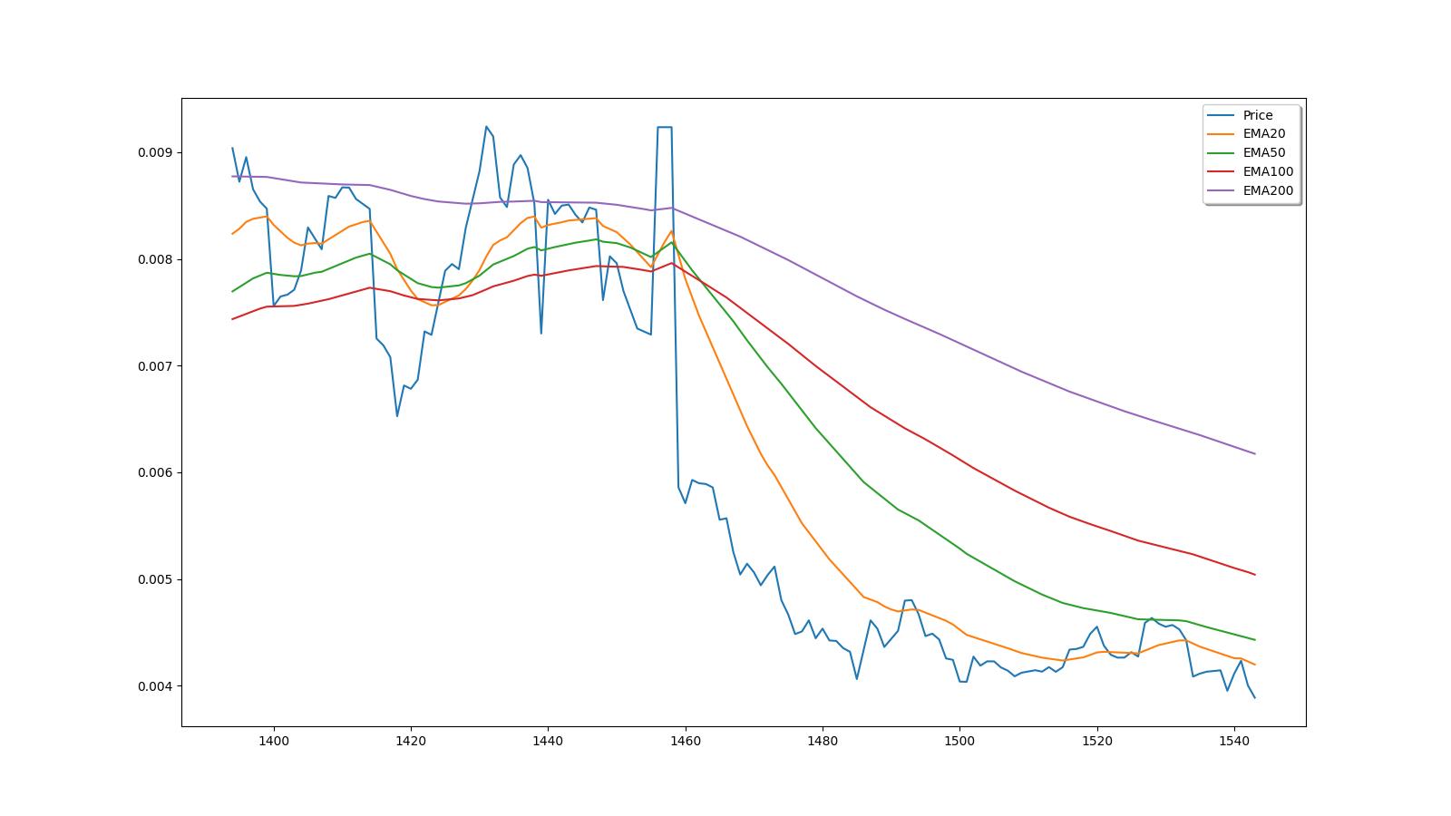 Hypersign Identity Token Exponential Moving Averages