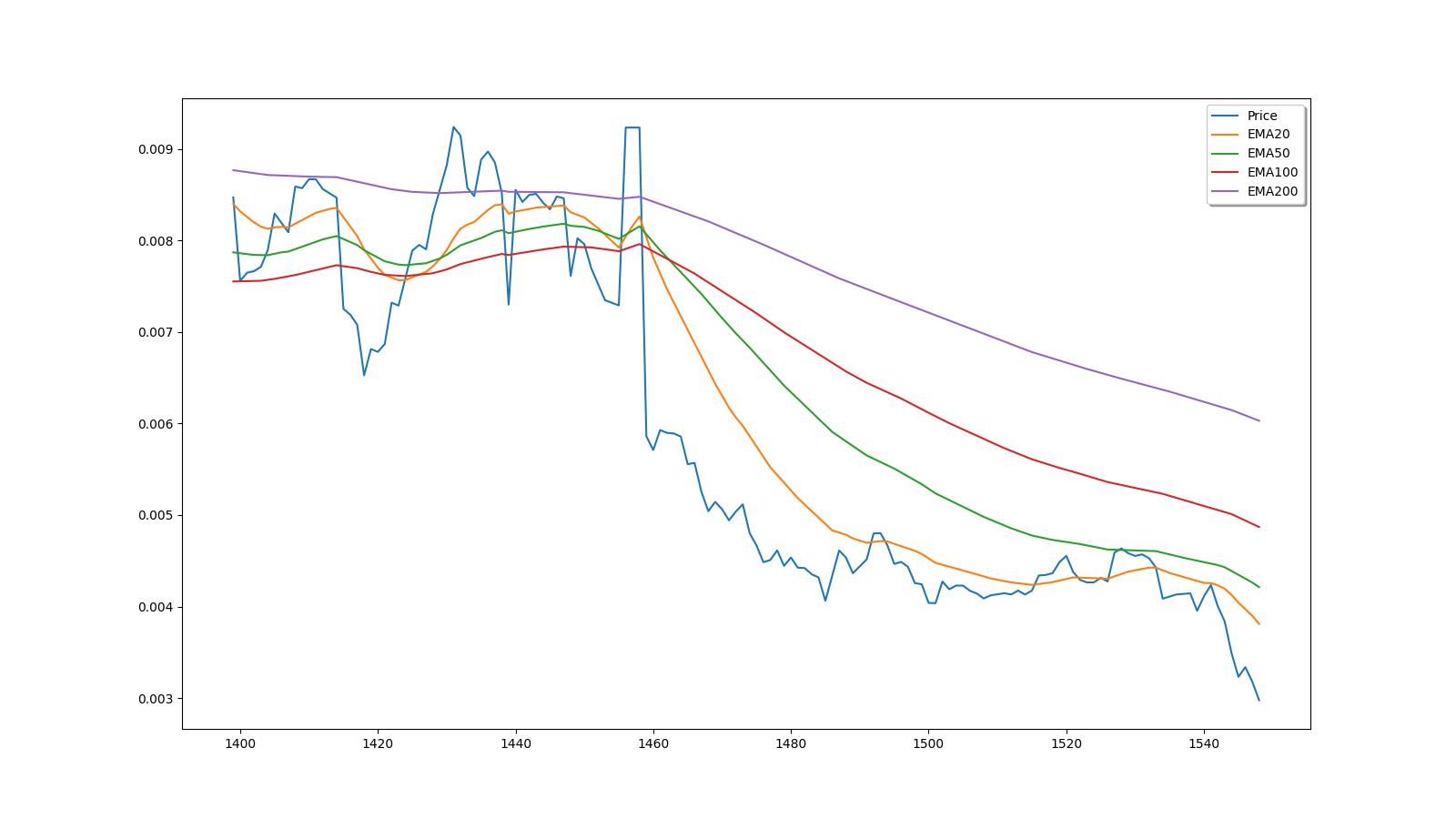 Hypersign Identity Token Exponential Moving Averages