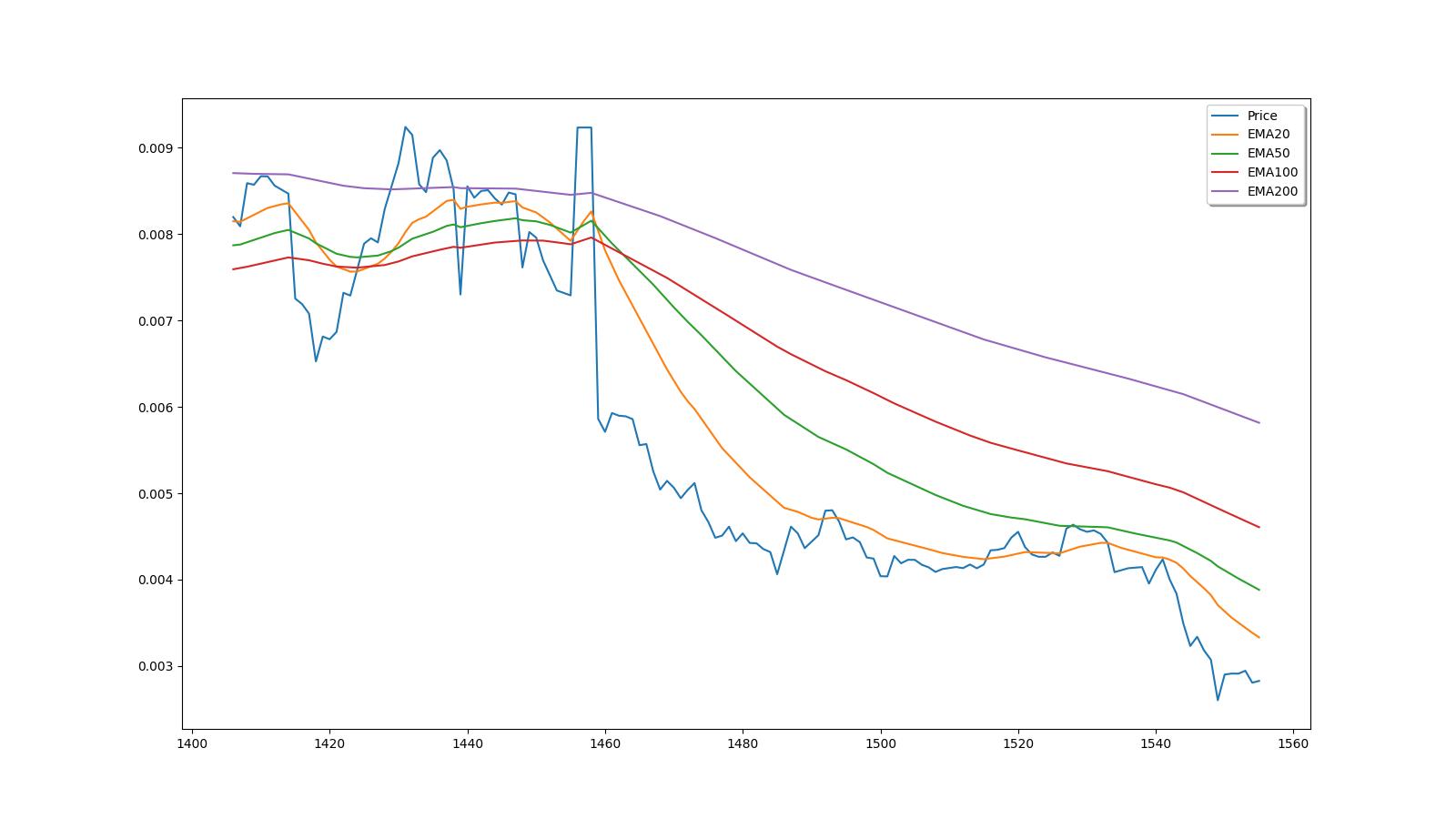 Hypersign Identity Token Exponential Moving Averages