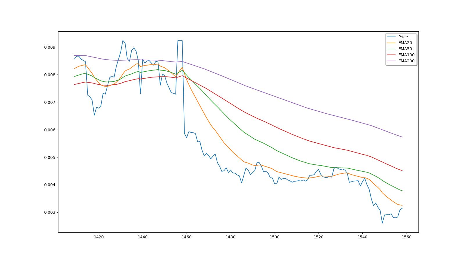 Hypersign Identity Token Exponential Moving Averages