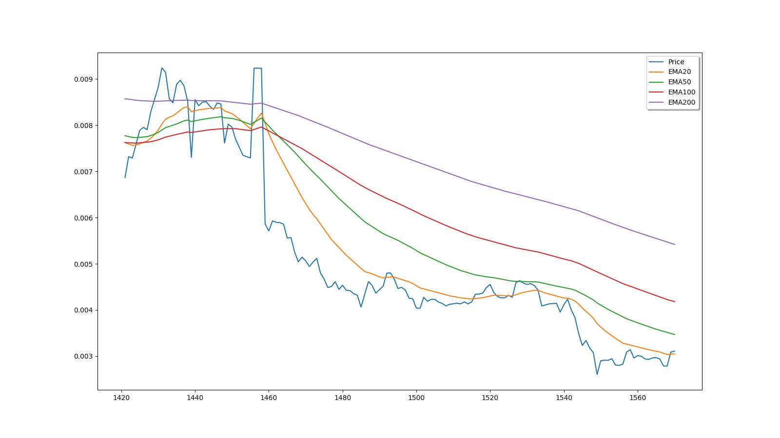 Hypersign Identity Token Exponential Moving Averages