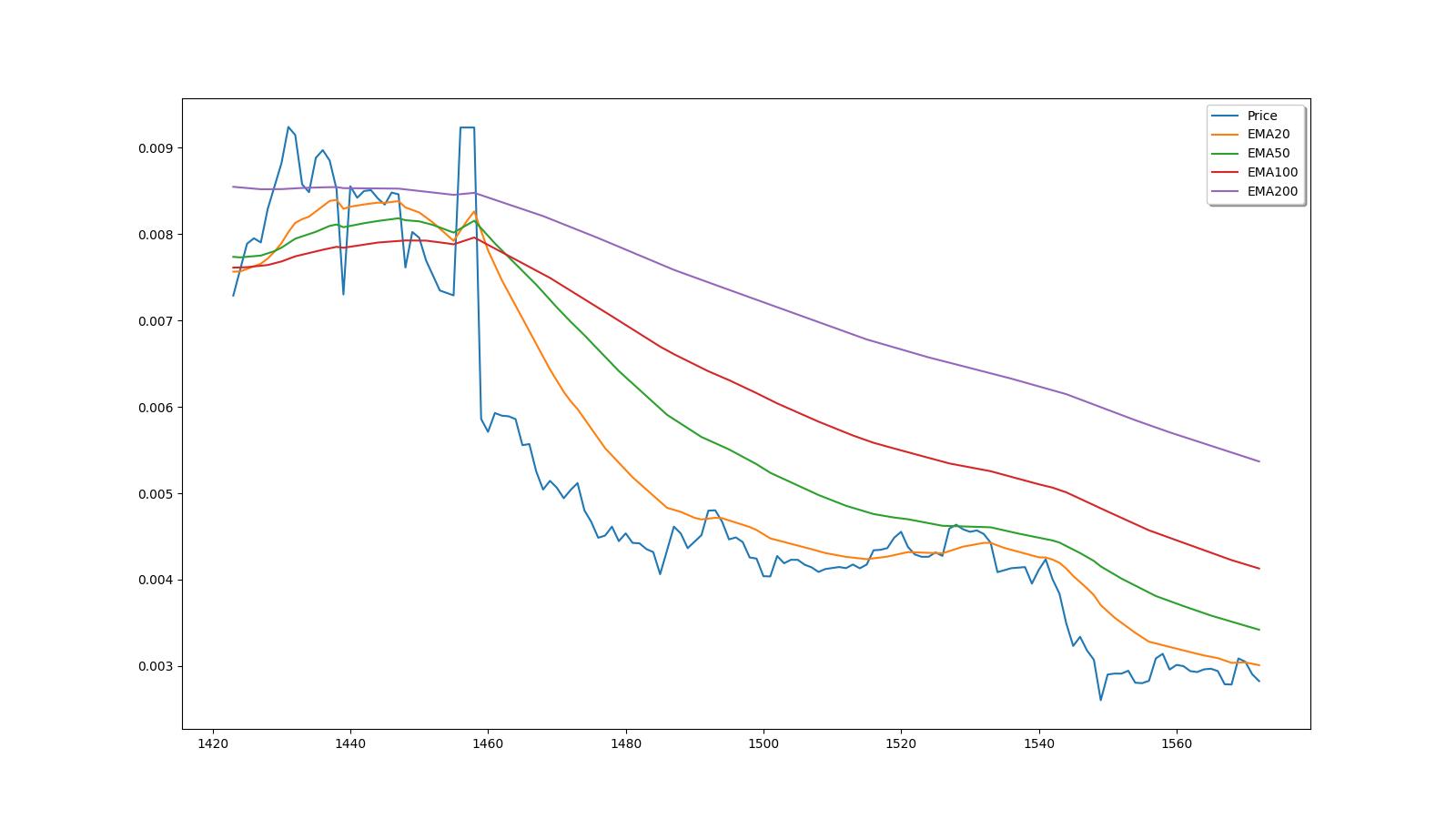 Hypersign Identity Token Exponential Moving Averages