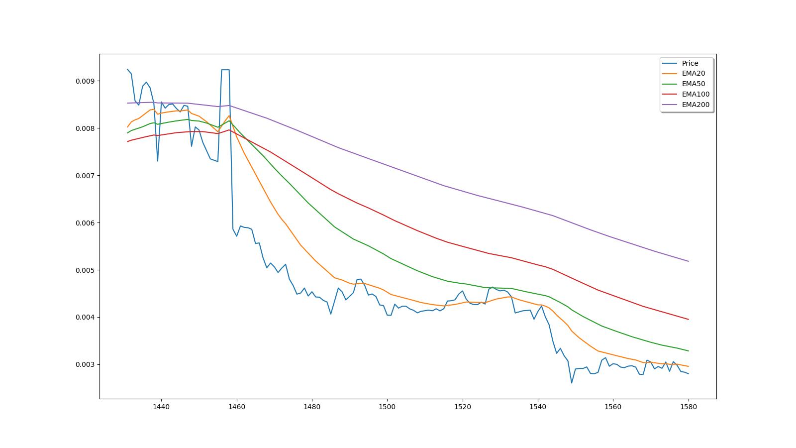 Hypersign Identity Token Exponential Moving Averages