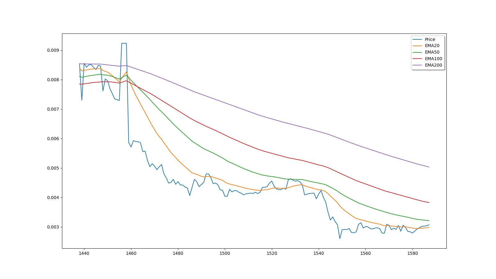 Hypersign Identity Token Exponential Moving Averages