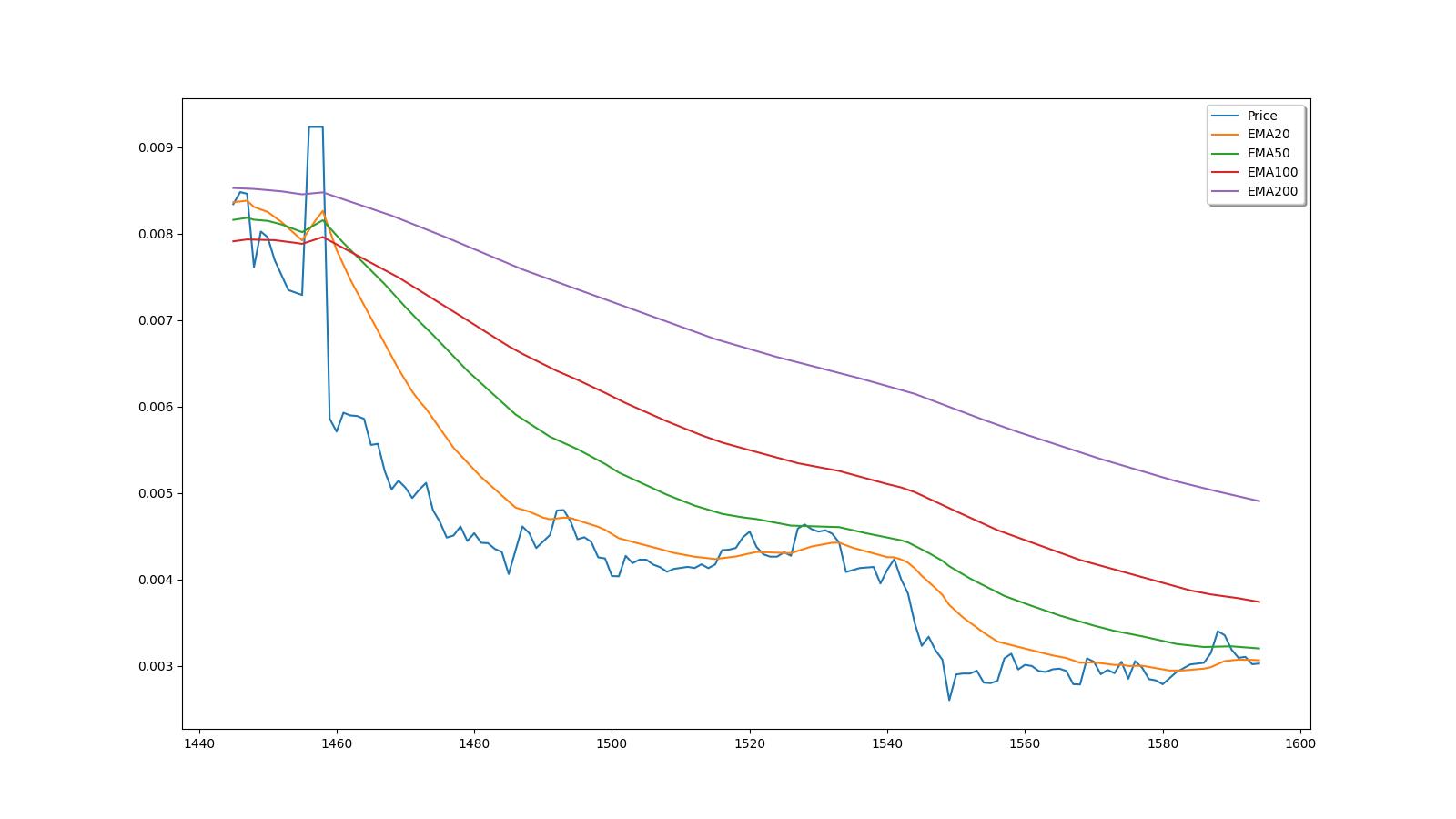 Hypersign Identity Token Exponential Moving Averages