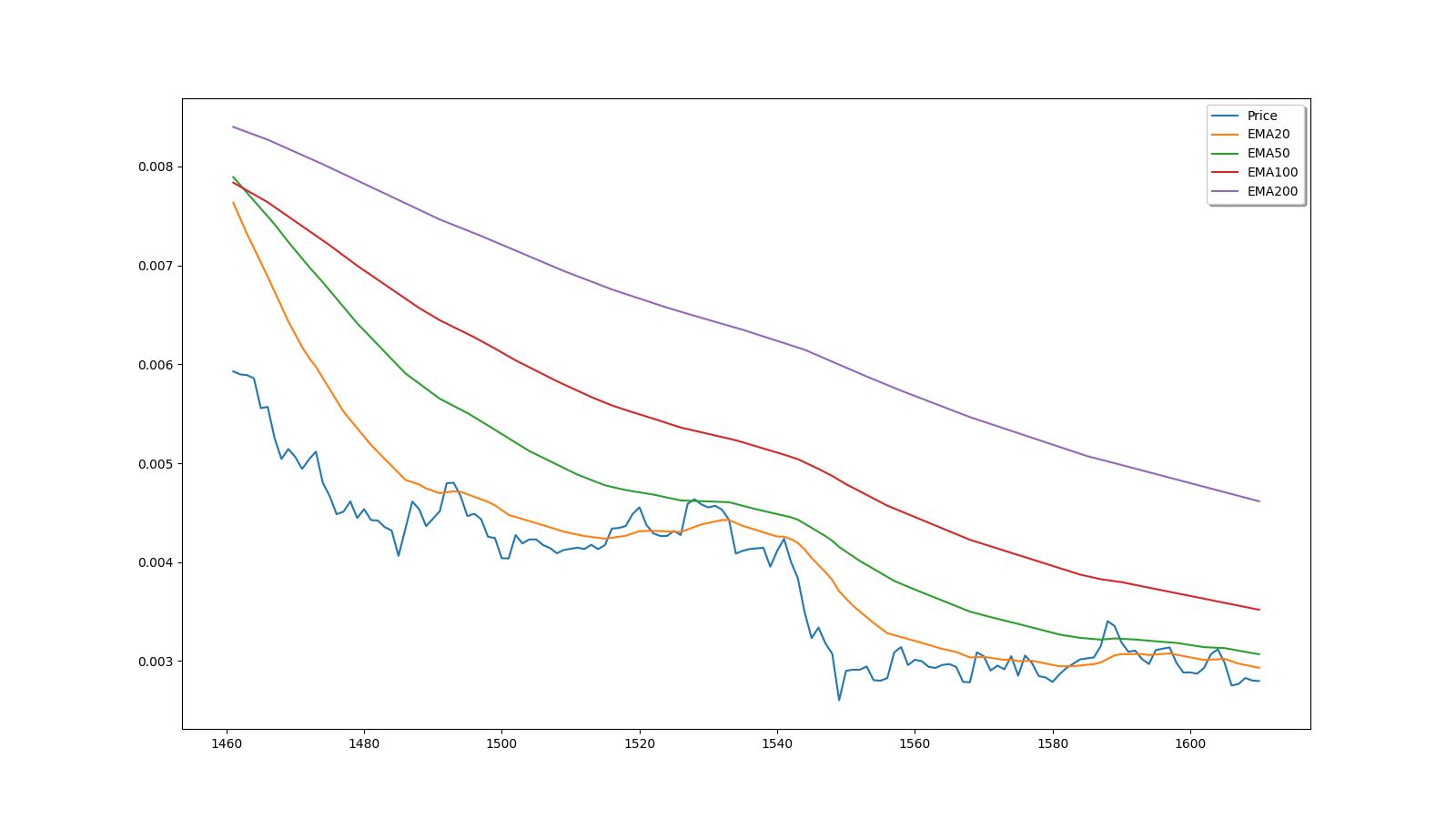 Hypersign Identity Token Exponential Moving Averages