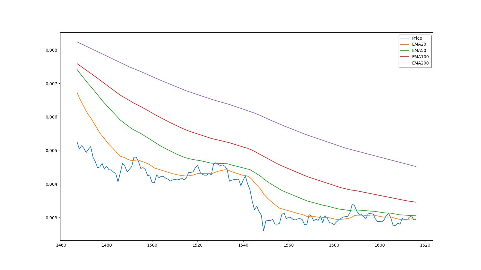 Hypersign Identity Token Exponential Moving Averages