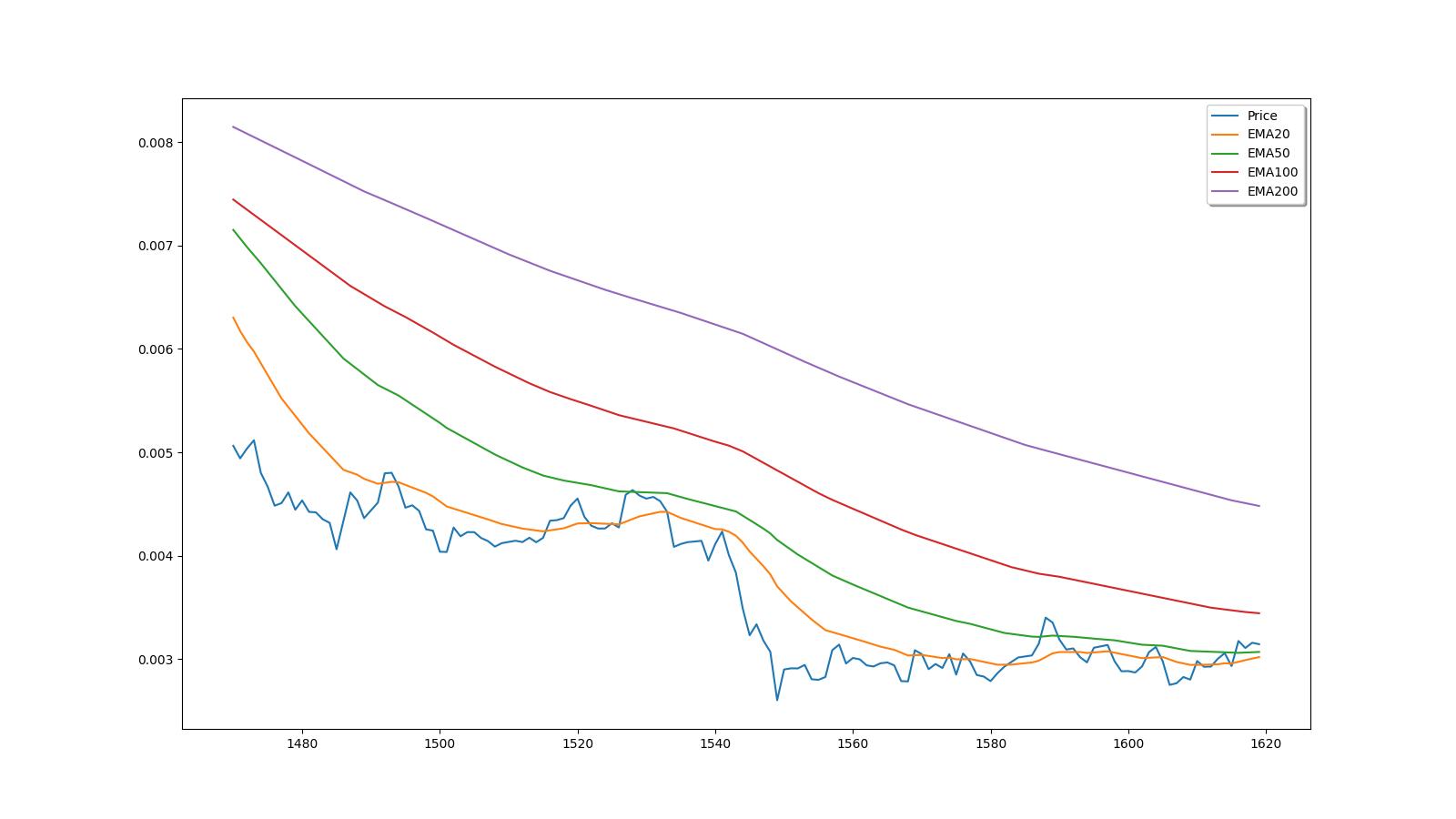 Hypersign Identity Token Exponential Moving Averages