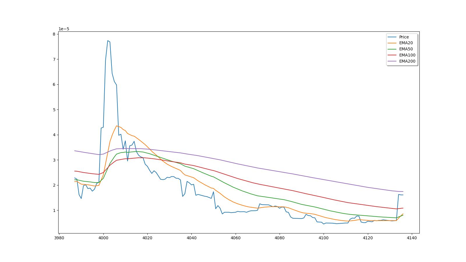 HyperStake Exponential Moving Averages