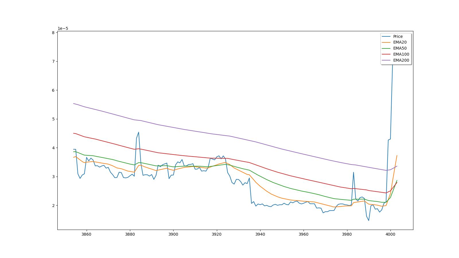 HyperStake Exponential Moving Averages