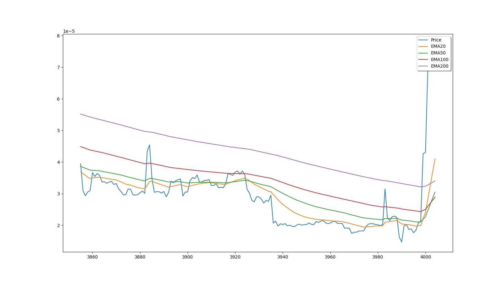 HyperStake Exponential Moving Averages