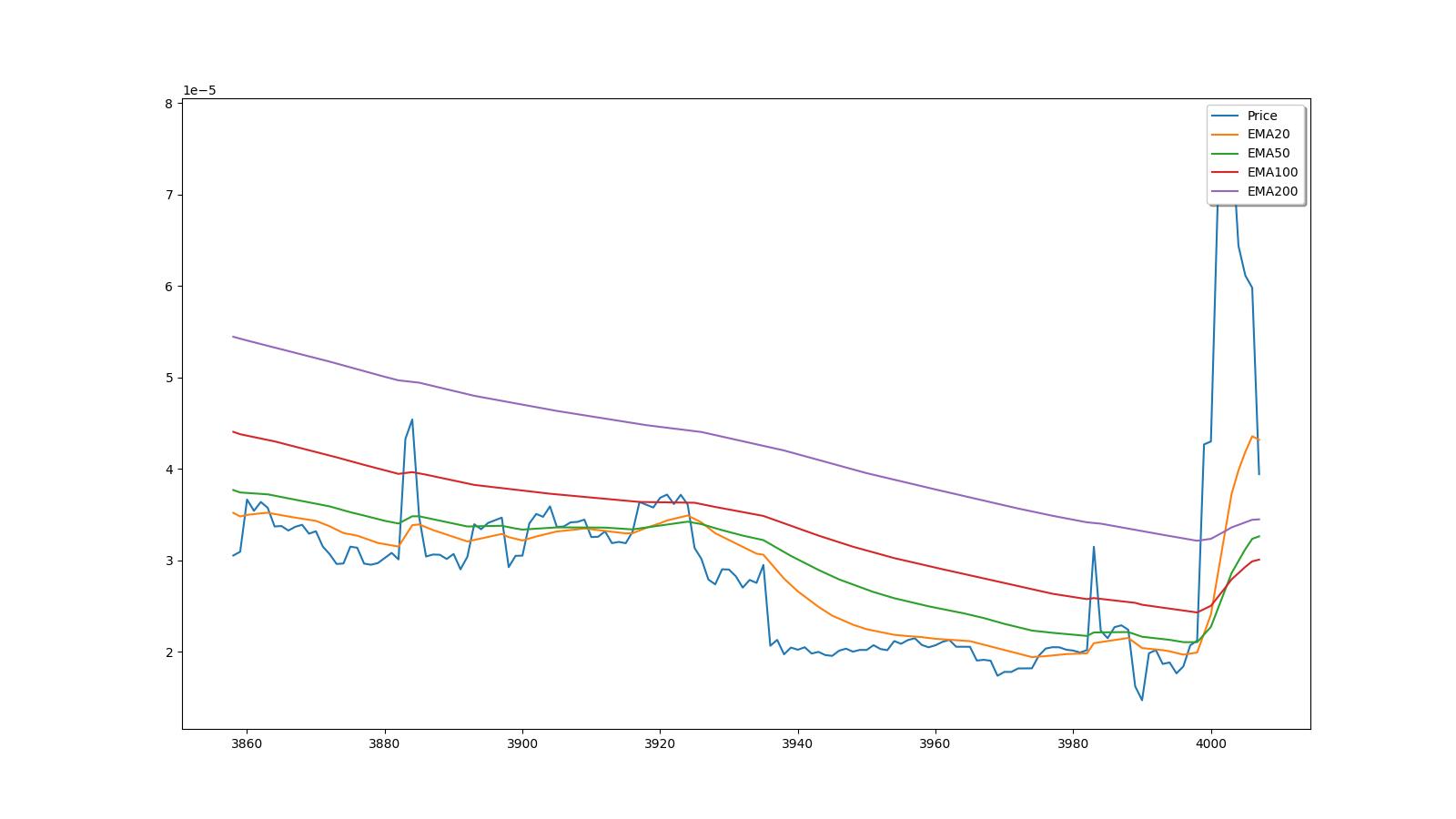 HyperStake Exponential Moving Averages