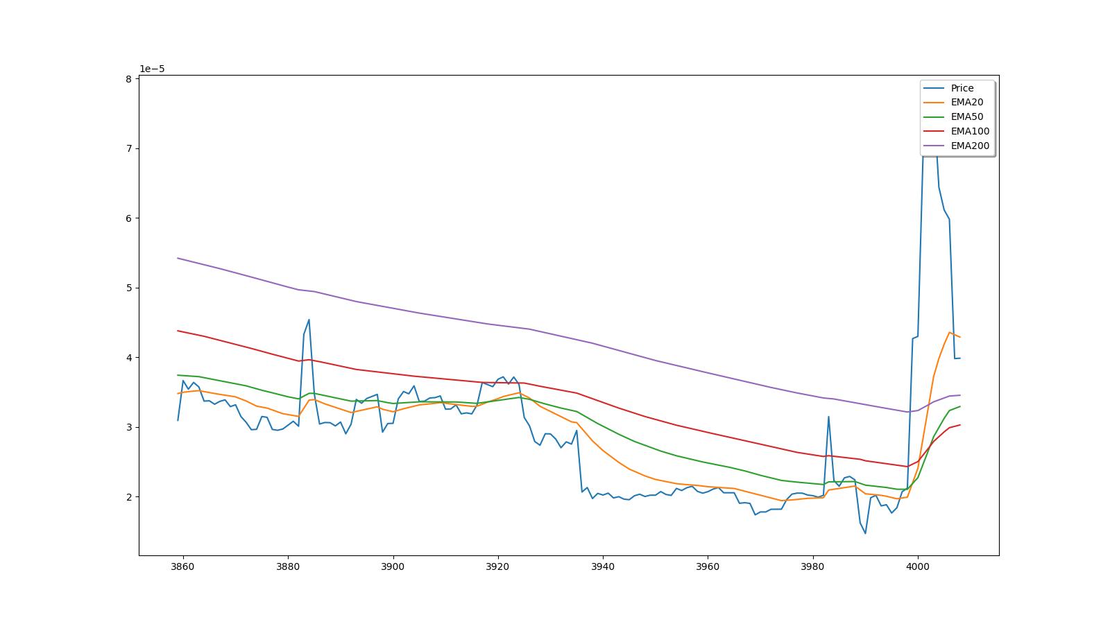 HyperStake Exponential Moving Averages
