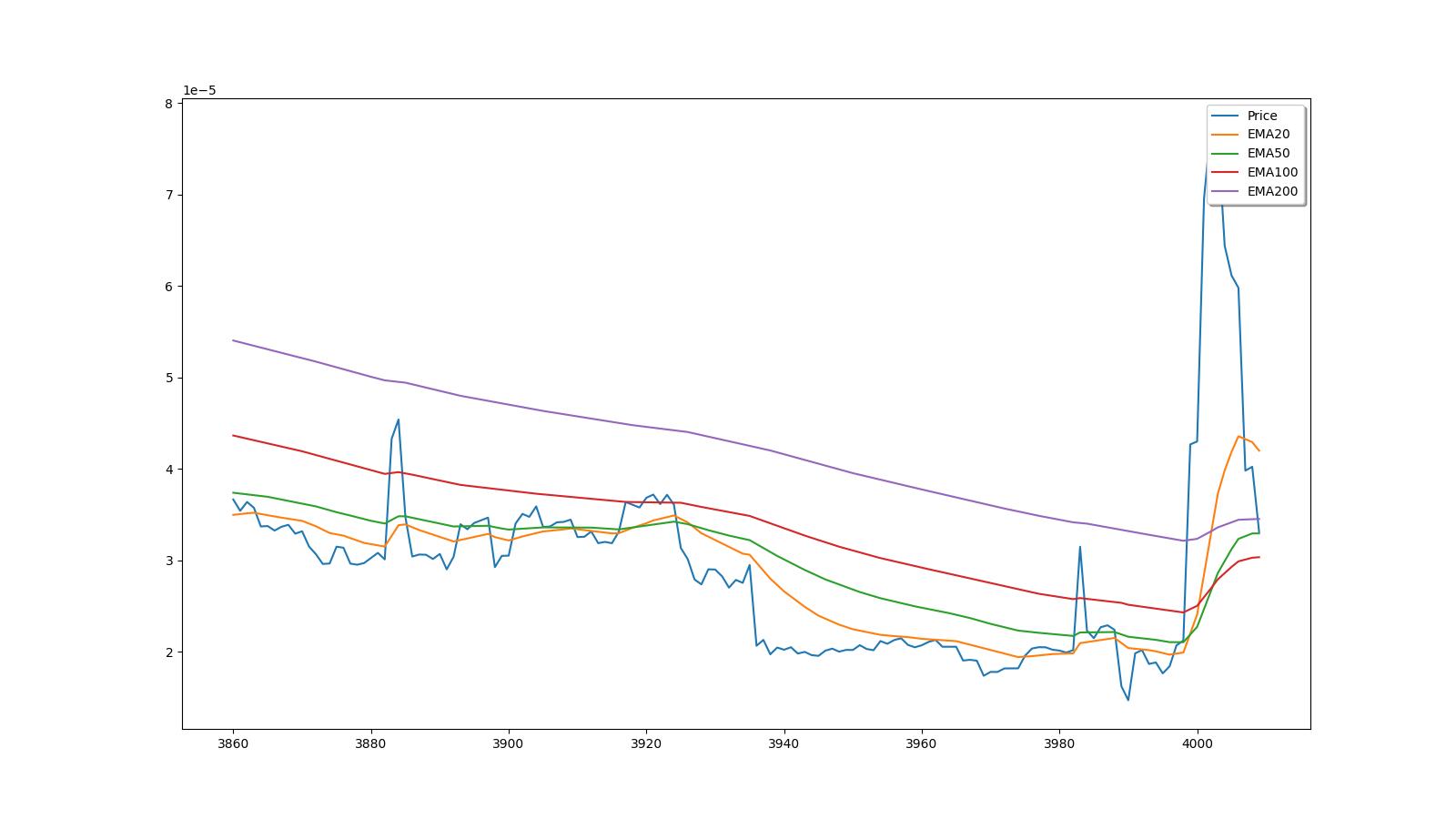HyperStake Exponential Moving Averages