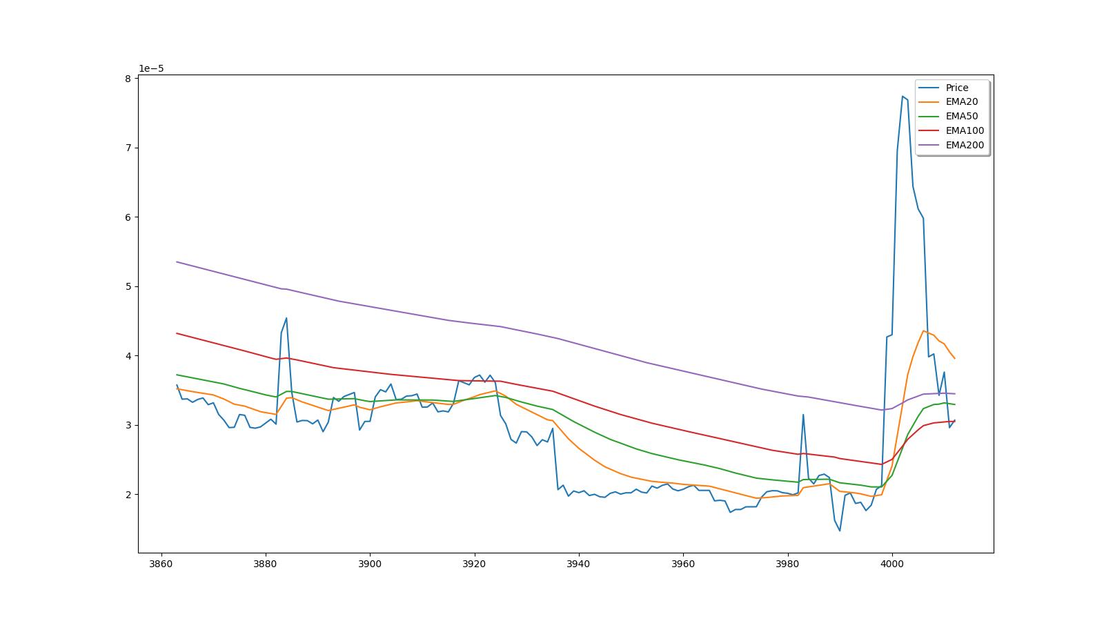 HyperStake Exponential Moving Averages