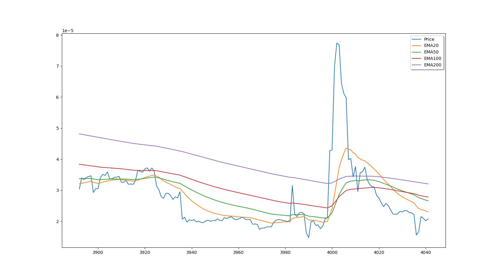 HyperStake Exponential Moving Averages