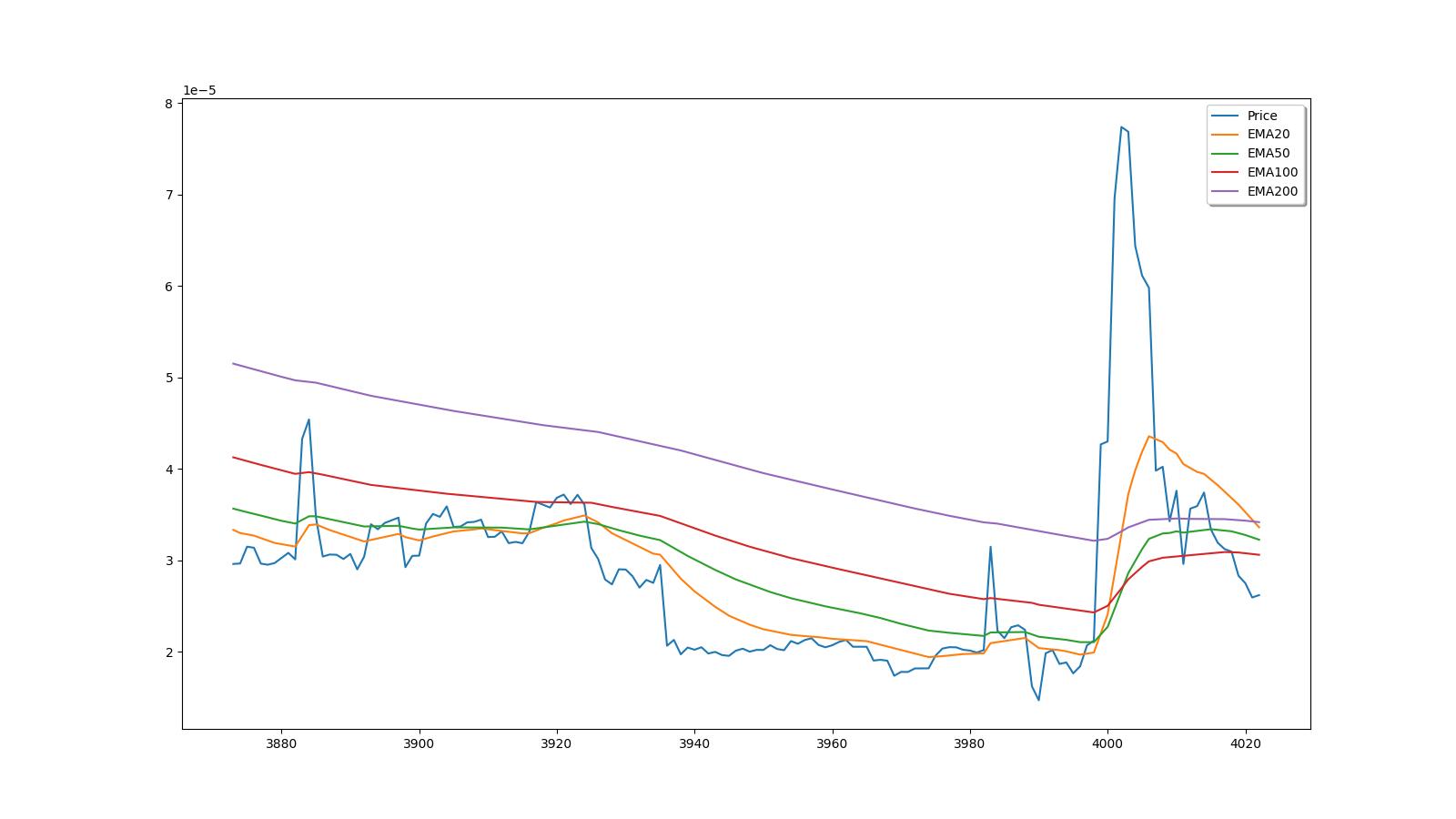 HyperStake Exponential Moving Averages