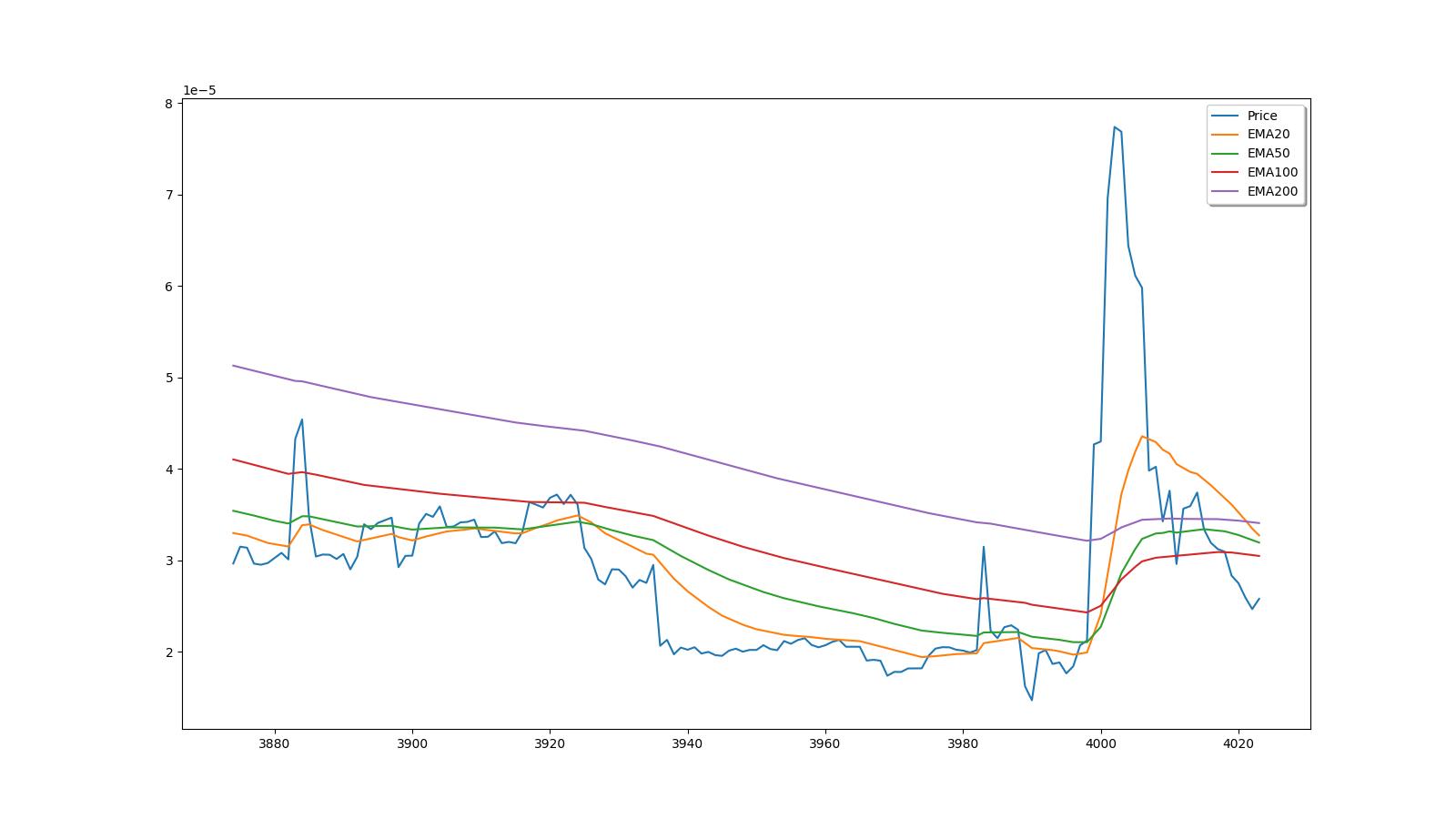 HyperStake Exponential Moving Averages
