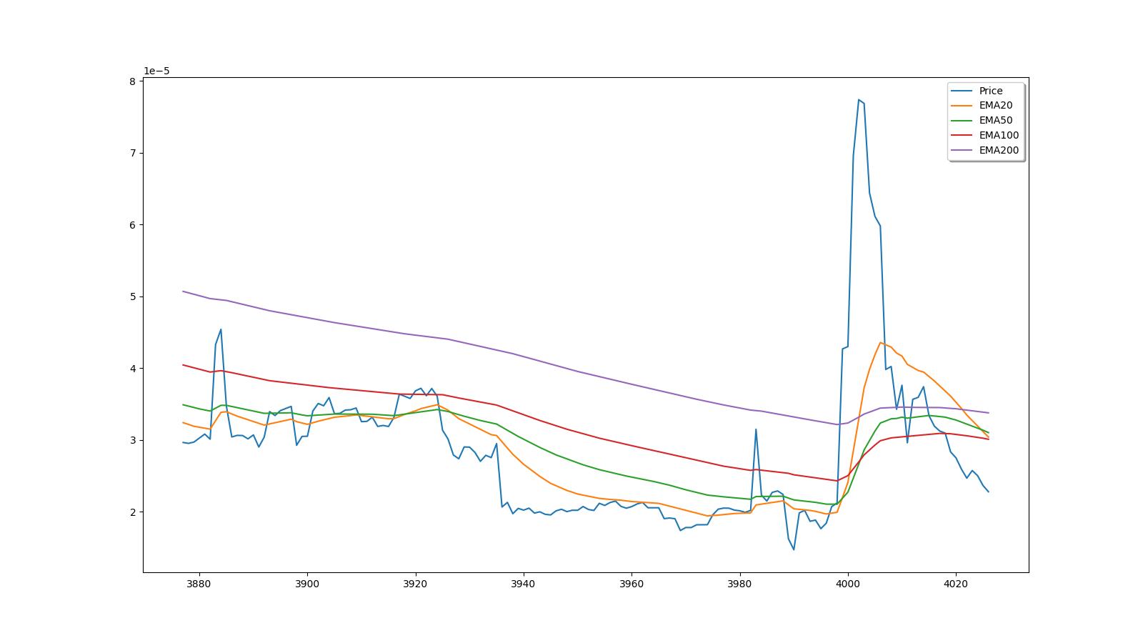 HyperStake Exponential Moving Averages