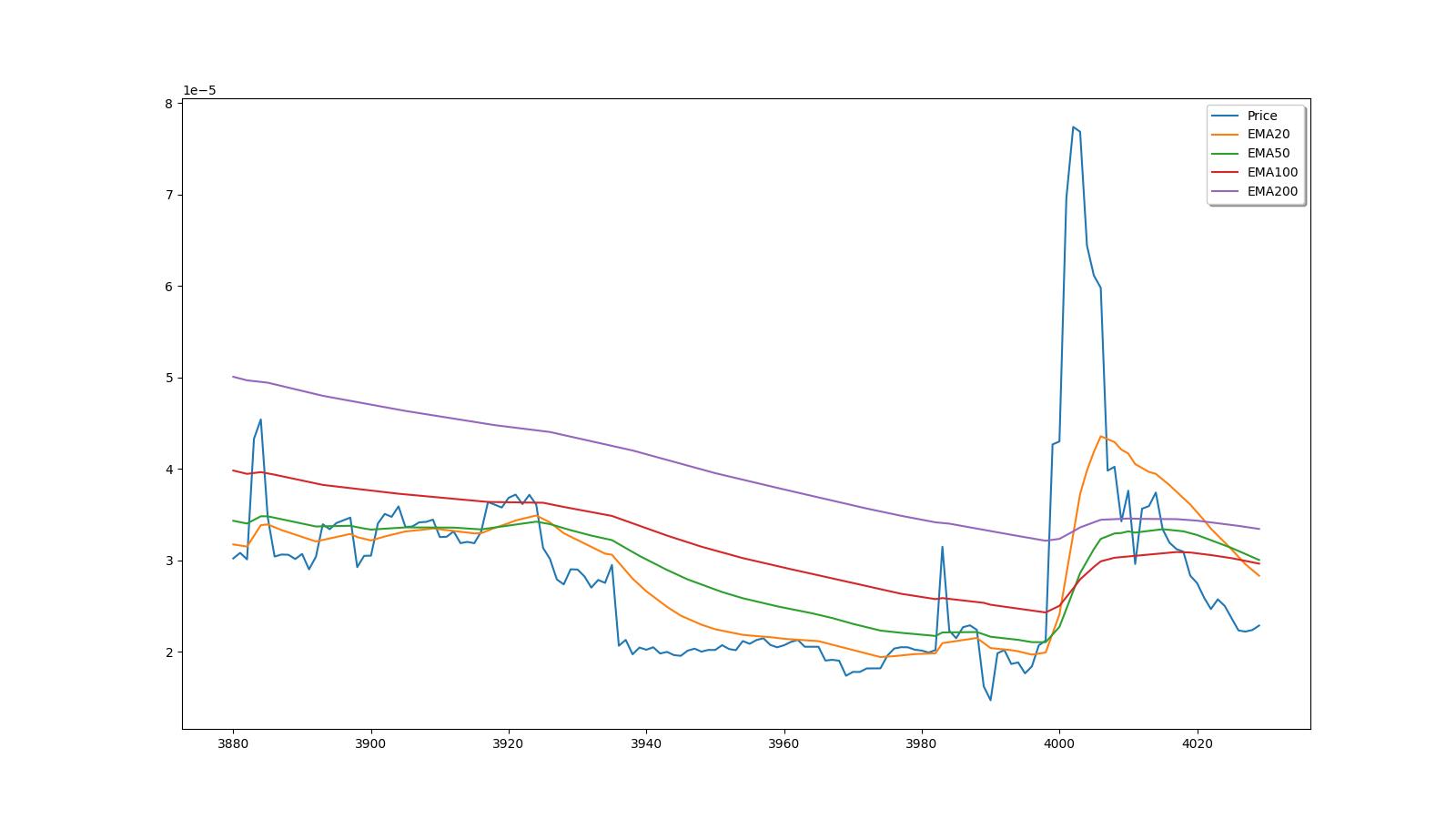 HyperStake Exponential Moving Averages