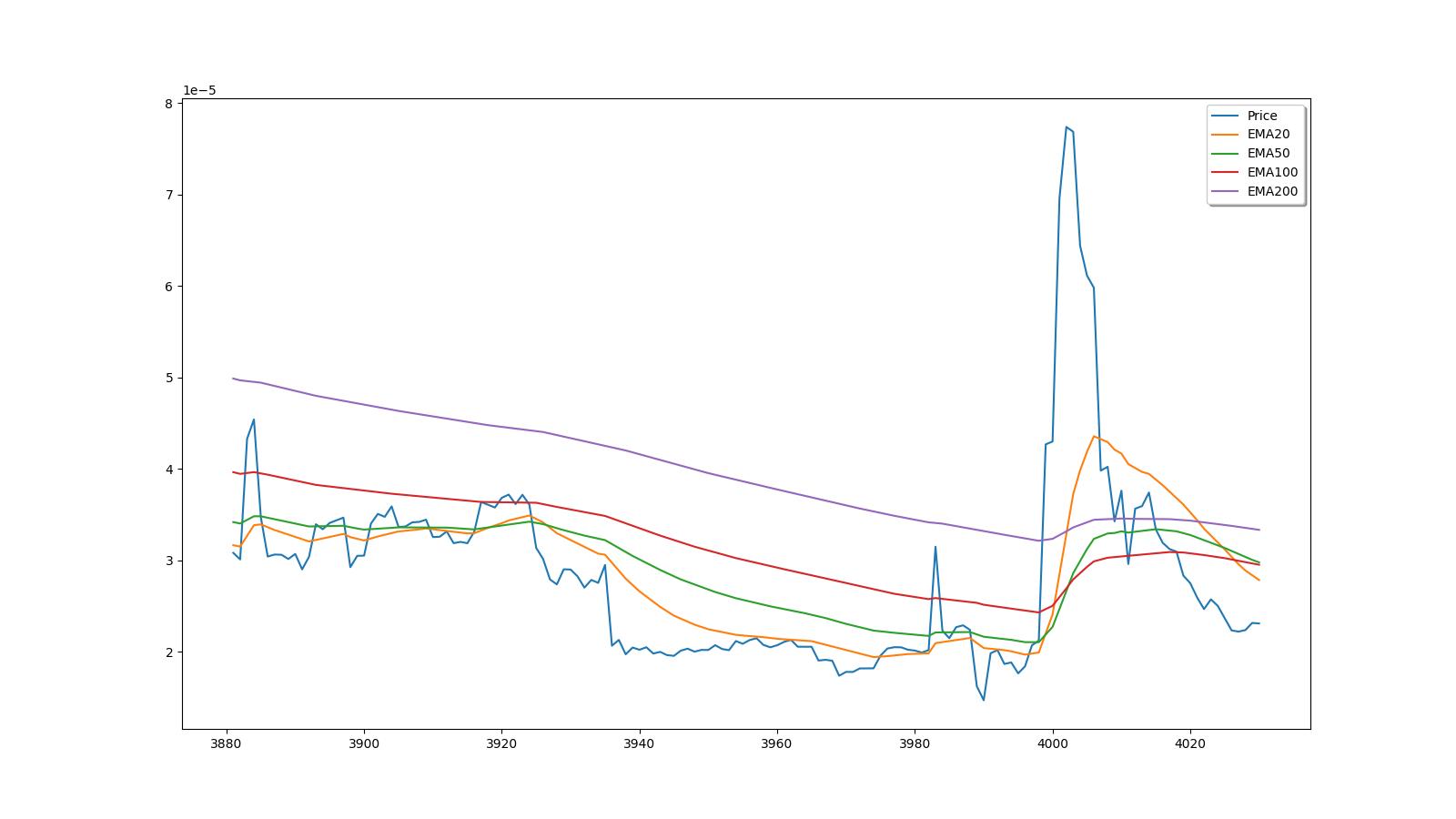 HyperStake Exponential Moving Averages