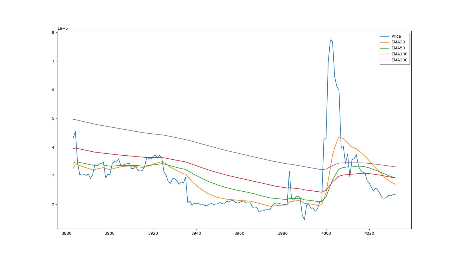 HyperStake Exponential Moving Averages