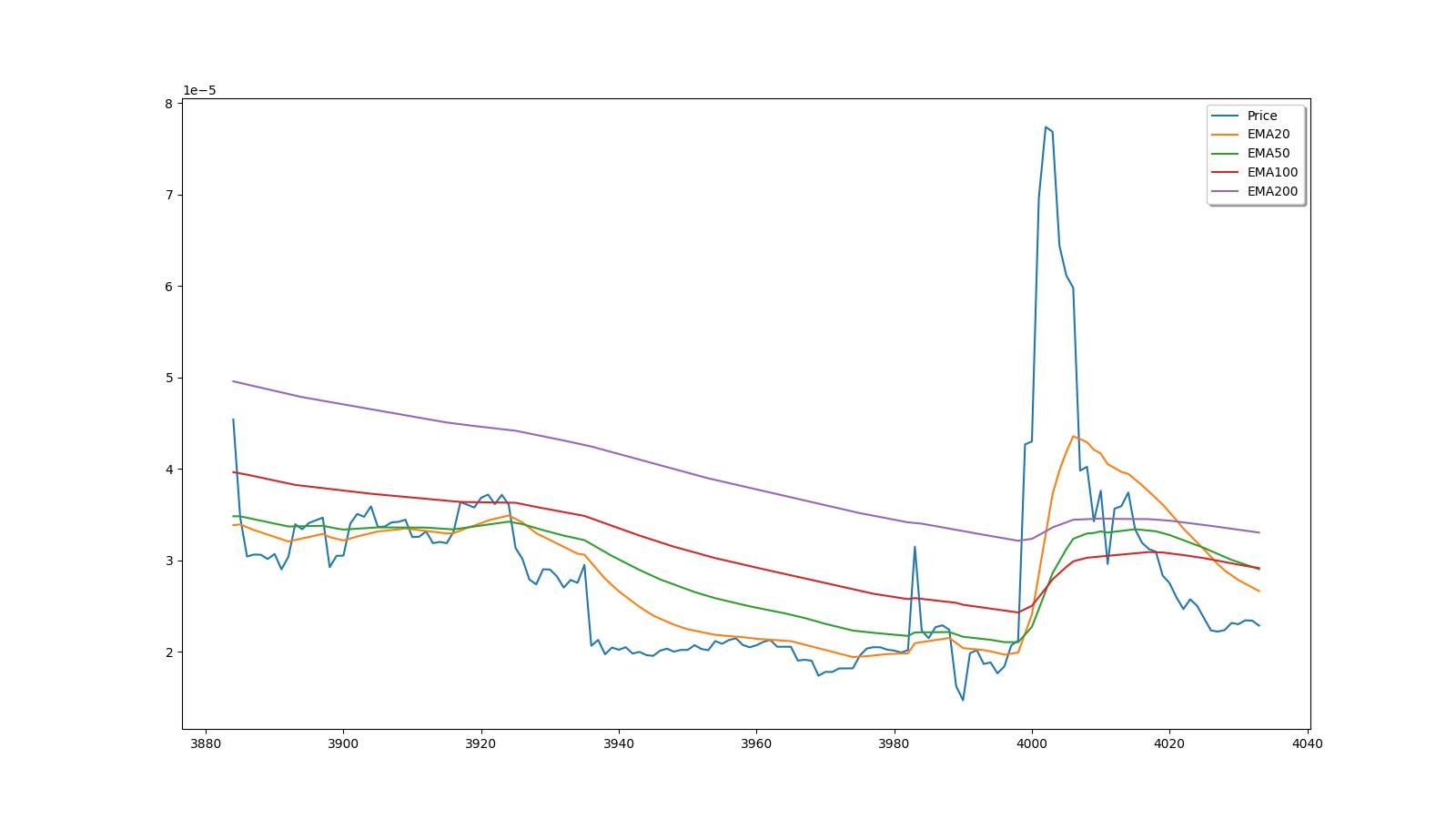 HyperStake Exponential Moving Averages