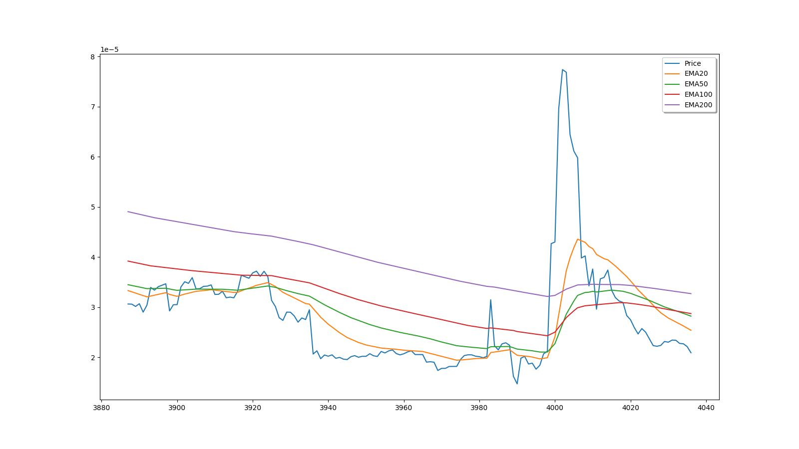 HyperStake Exponential Moving Averages