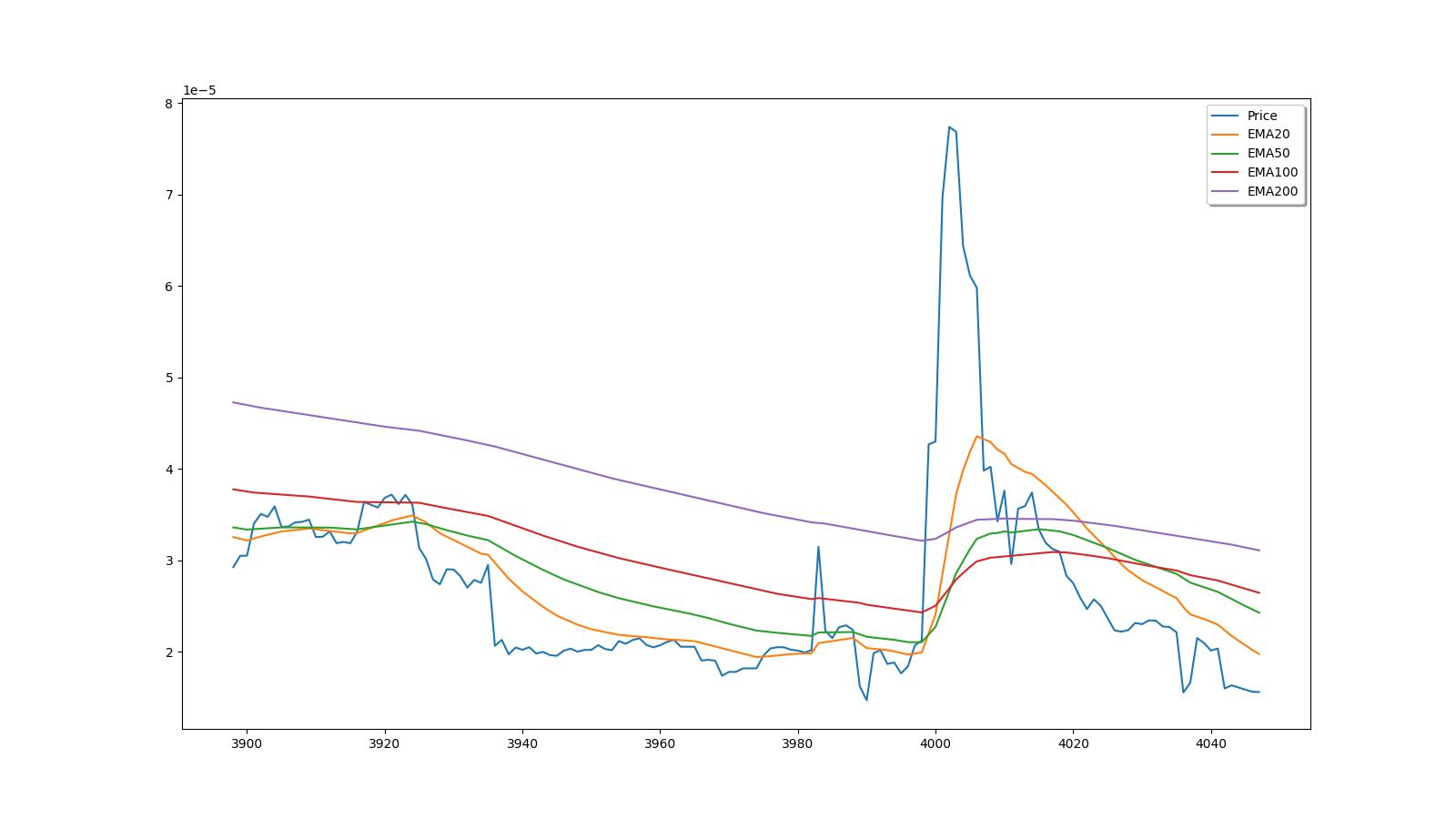 HyperStake Exponential Moving Averages