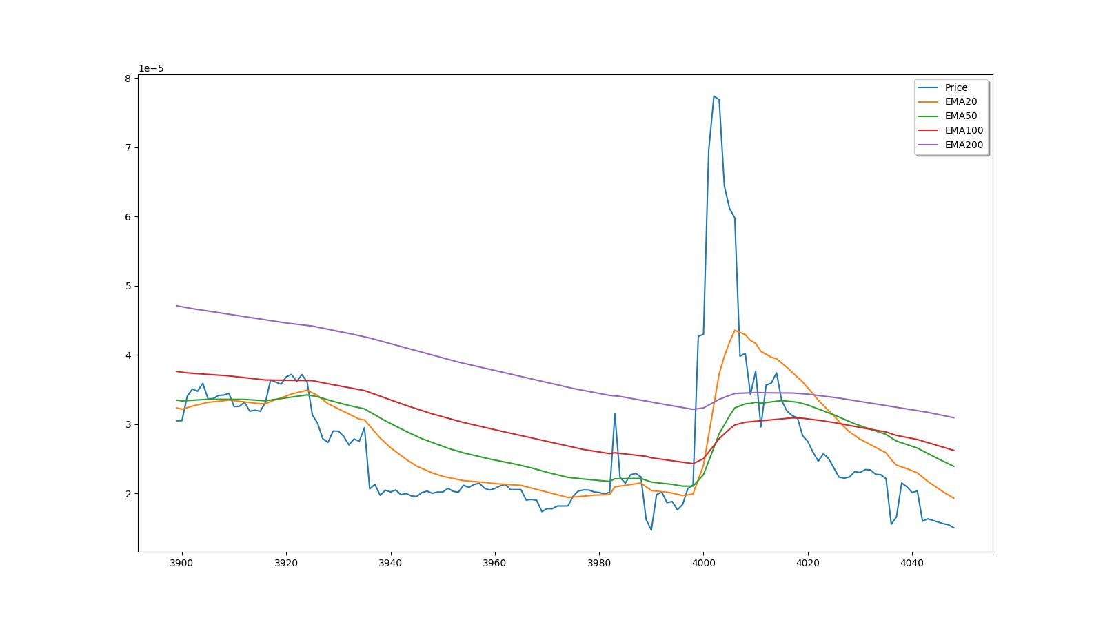 HyperStake Exponential Moving Averages