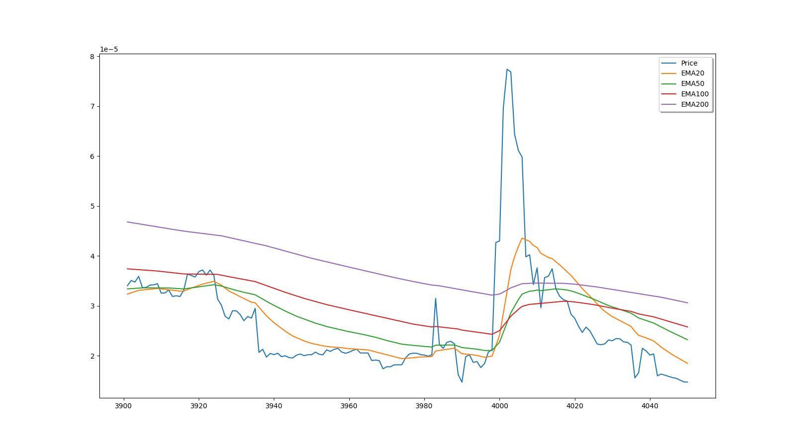 HyperStake Exponential Moving Averages