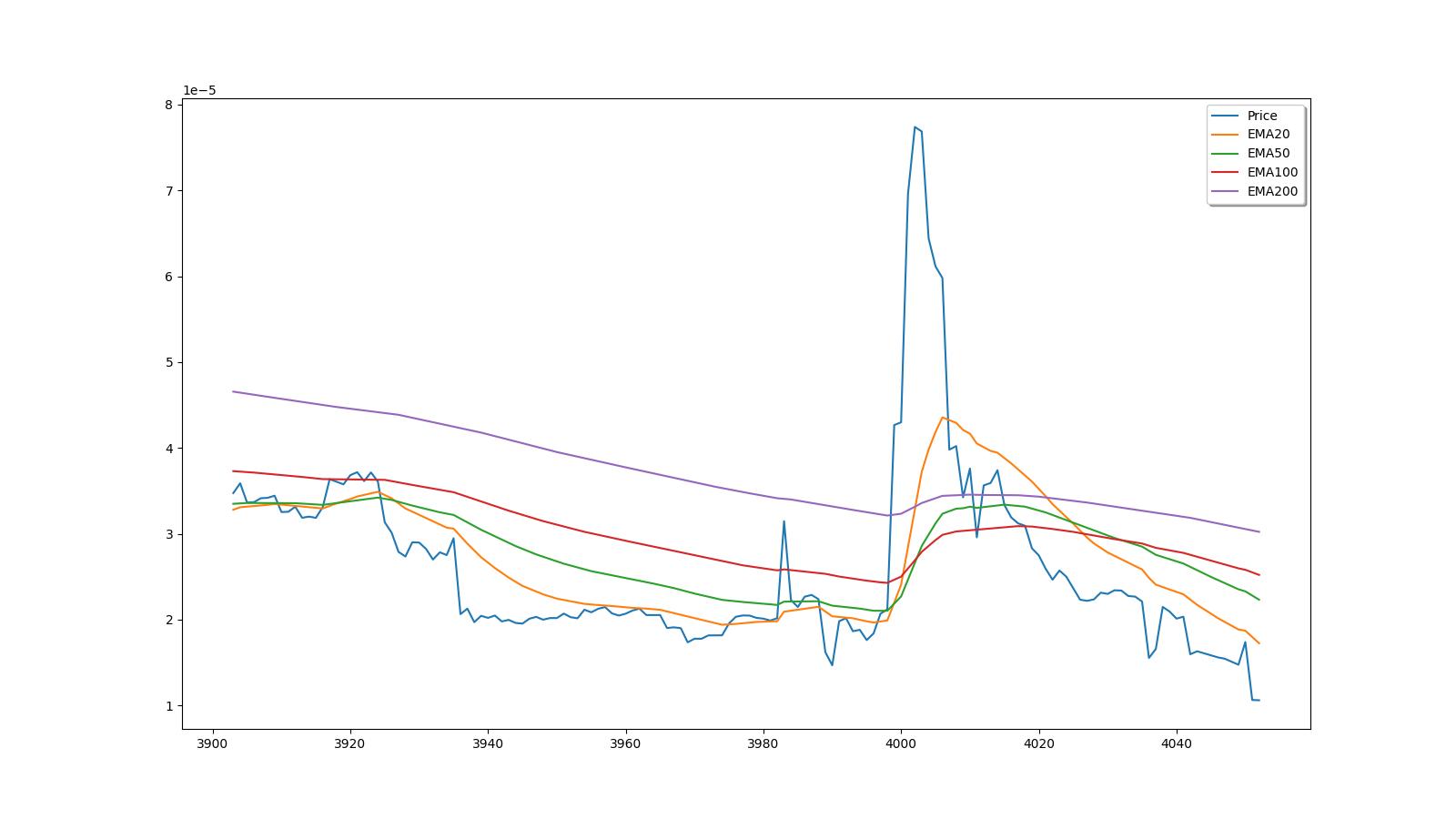 HyperStake Exponential Moving Averages